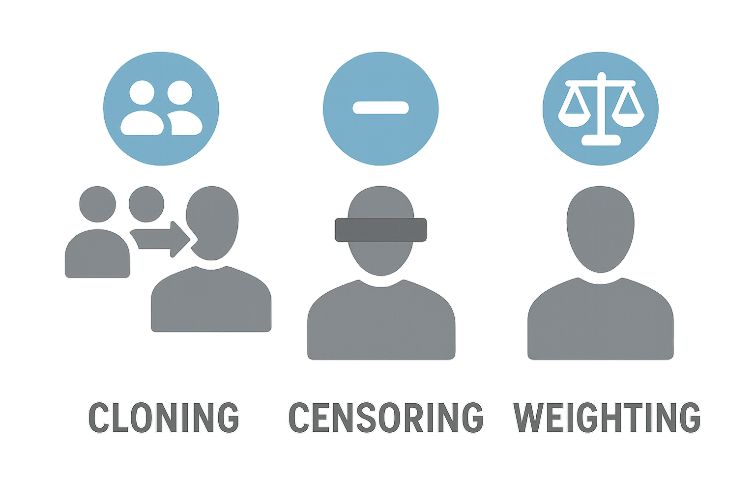 Estimation – Tutorial on Clone-Censor-Weight